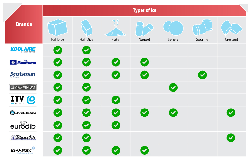 Commercial Ice Machine Brands and The Types of Ice They Produce